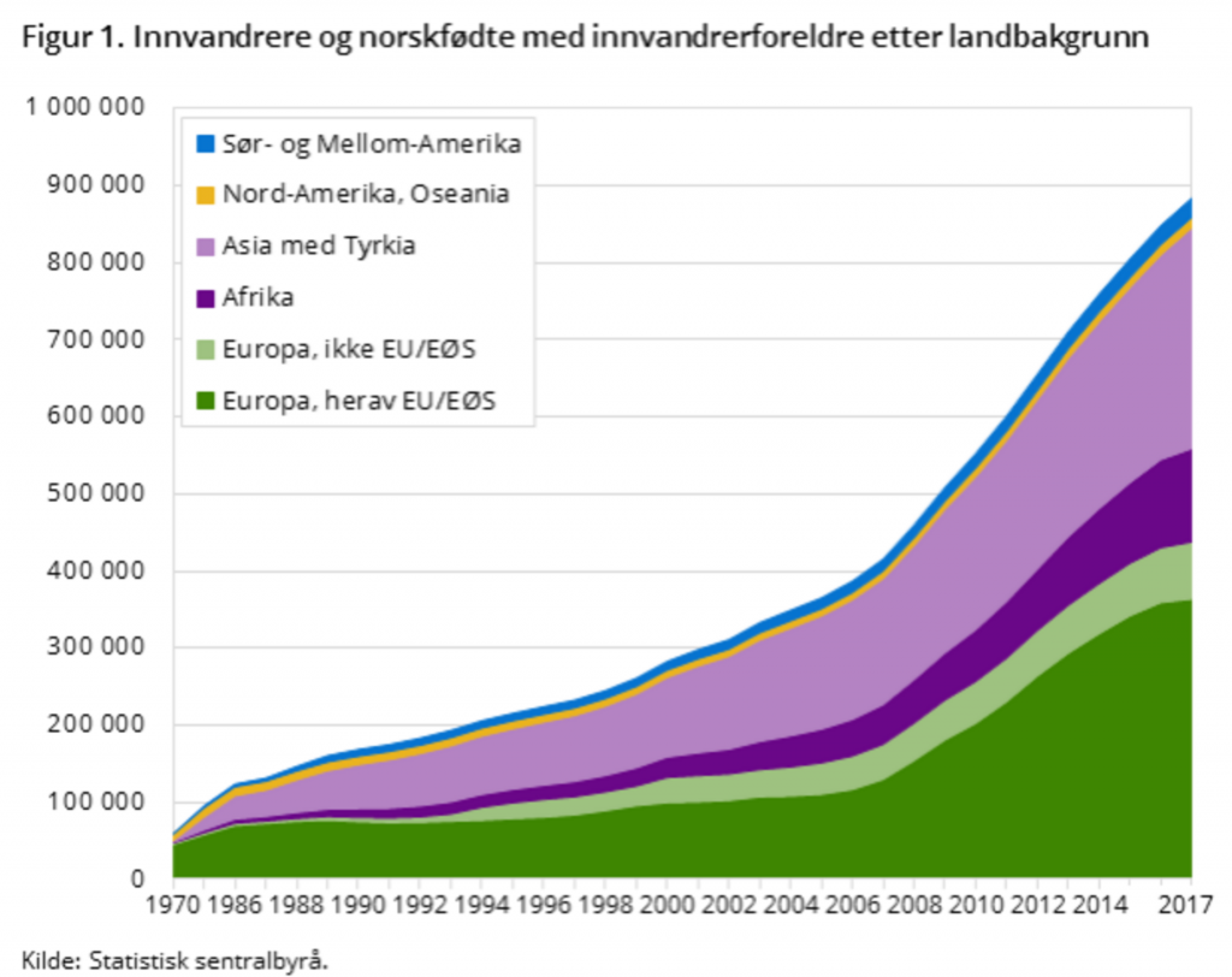 Nye SSB-tall om Norges befolkning | Human Rights Service