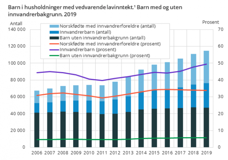 Stadig flere «fattige» barn i Norge | Human Rights Service
