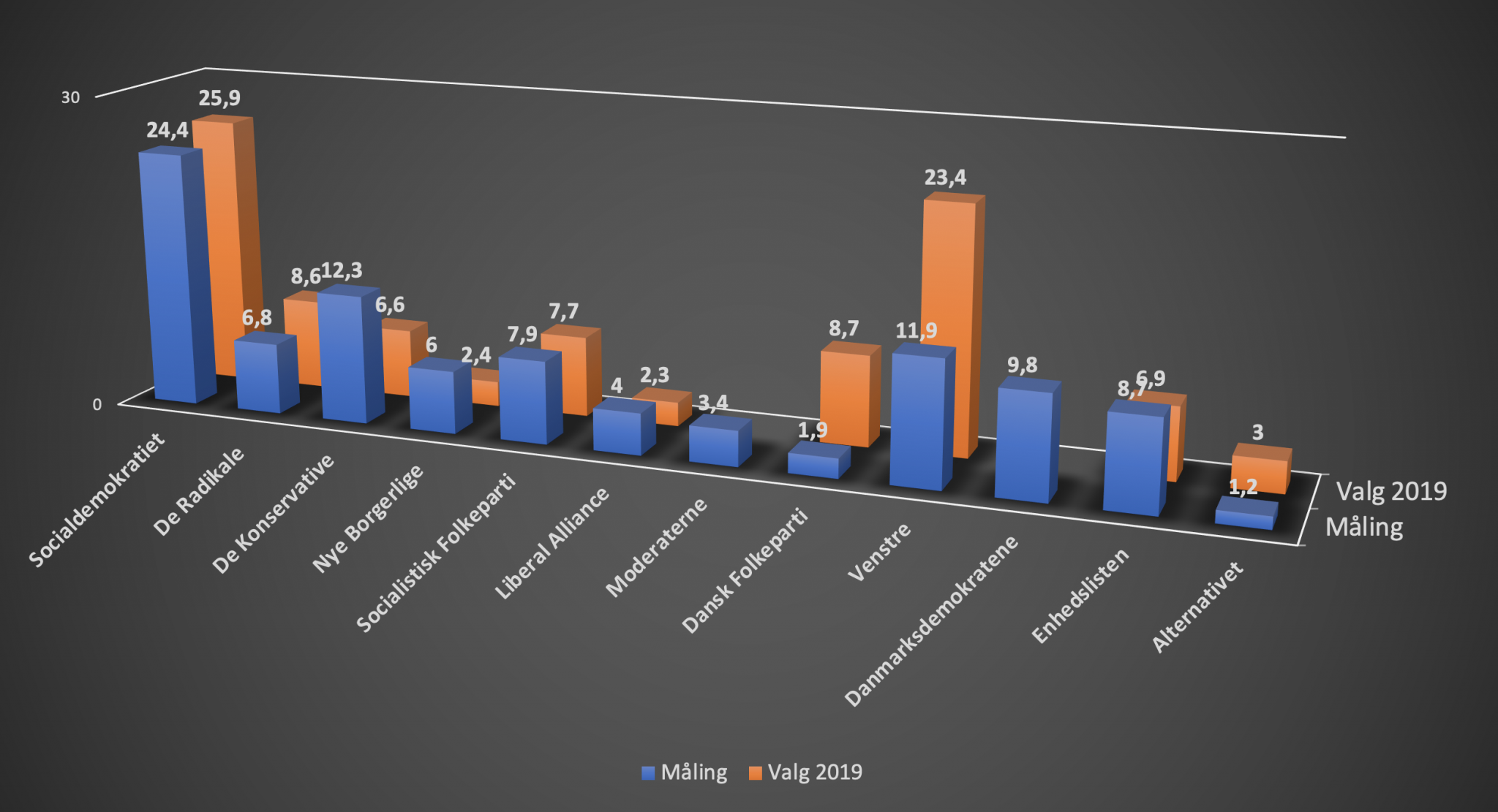 Snart valg i Danmark? Sosialdemokratene ligger dårlig an – som i Norge ...