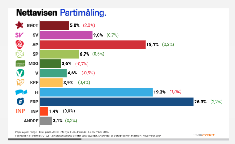 Ny måling: FrP befester sin posisjon som største parti | Human Rights ...